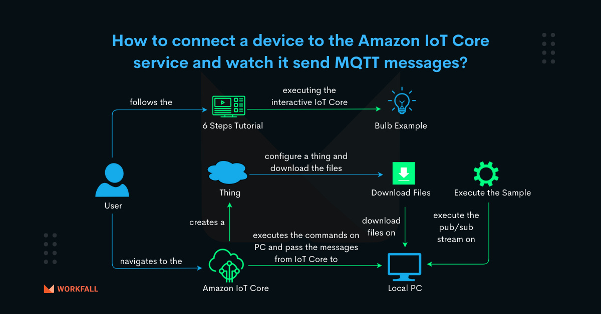 How To Connect A Device To The Amazon Iot Core Service And Watch It Send Mqtt Messages The