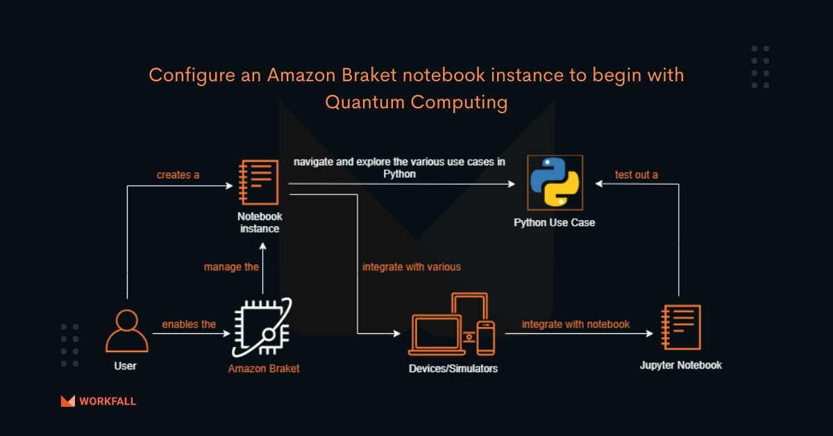 How To Configure An Amazon Braket Notebook Instance To Begin With Quantum Computing The