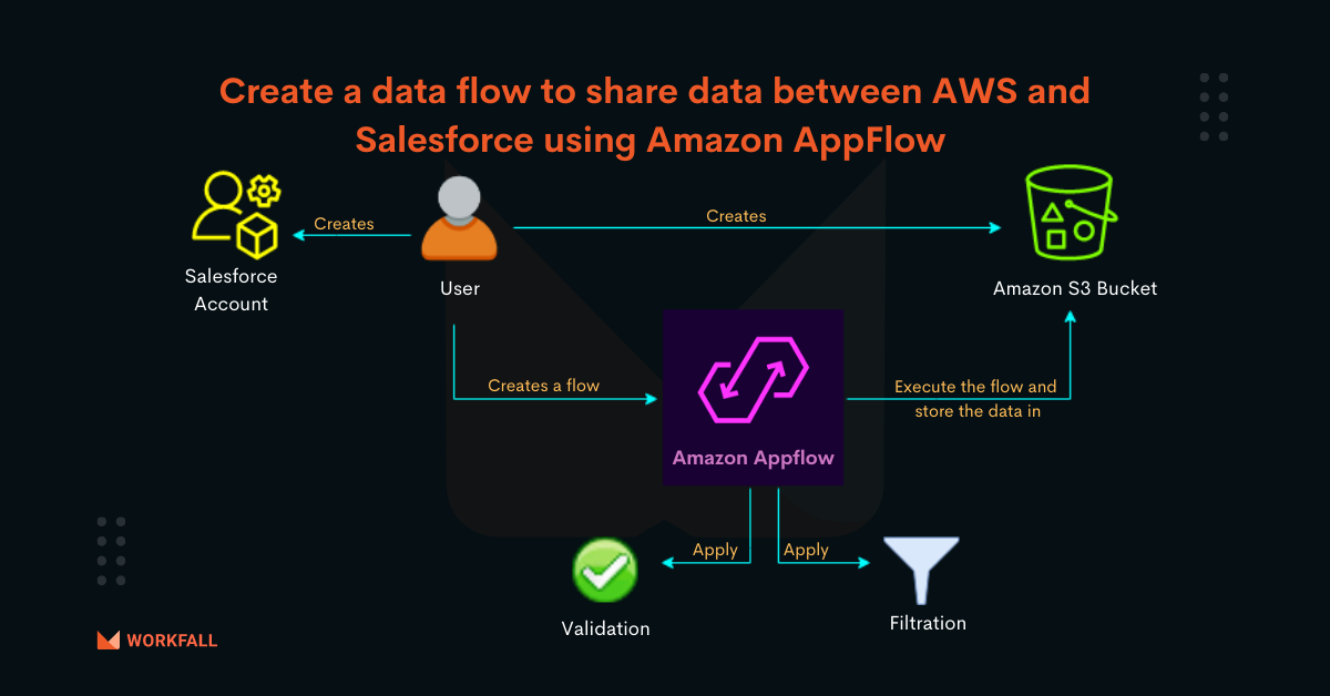 How To Create A Data Flow To Share Data Between Aws And Salesforce Using Amazon Appflow The