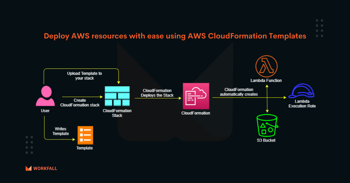 How Can We Deploy Aws Resources With Ease Using Aws Cloudformation Templates The Workfall Blog