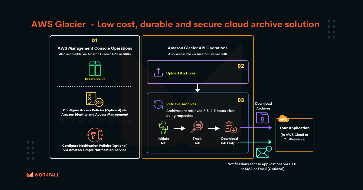 How to create vaults in AWS S3 Glacier to store and archive data? - The ...