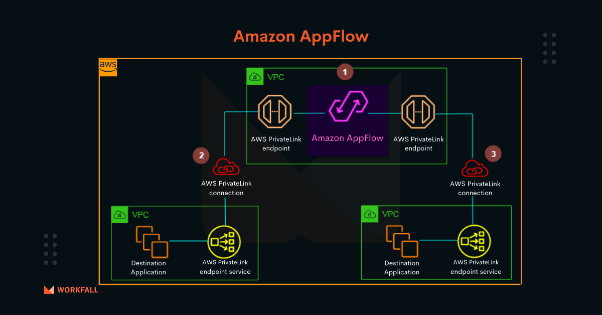 How To Create A Data Flow To Share Data Between Aws And Salesforce Using Amazon Appflow Part 1