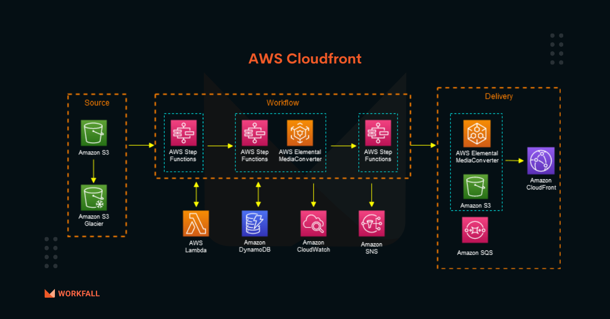 How To Set Up An Aws Cloudfront Distribution To Speed Up Content Delivery The Workfall Blog