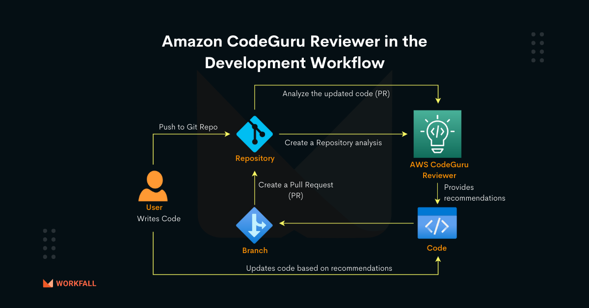 How To Raise Code Quality For Python Applications Using Amazon Codeguru The Workfall Blog