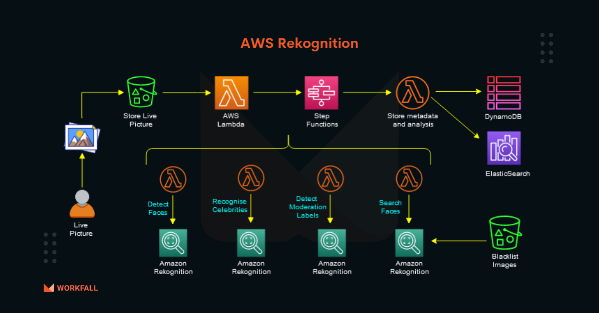 How to detect, analyze, and compare faces with Amazon Rekognition? - The Workfall Blog